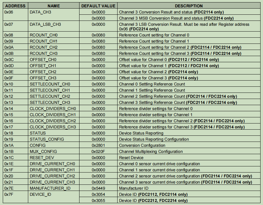 FDC2214+FPGA转换芯片使用和配置（非接触液位检测设计）_fdc2214 fpga-CSDN博客