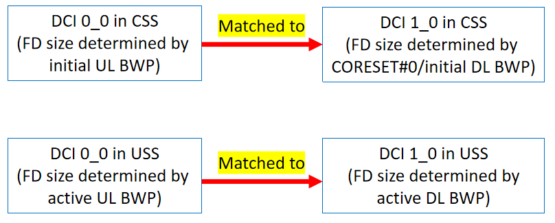 【5G#02】DCI size alignment DCI大小对齐_dci对齐-CSDN博客