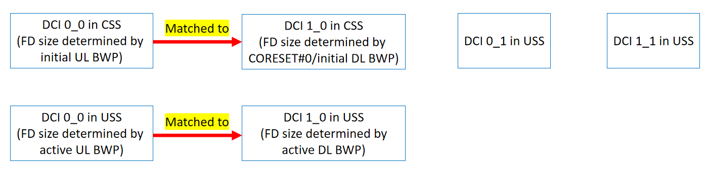 【5G#02】DCI size alignment DCI大小对齐_dci对齐-CSDN博客