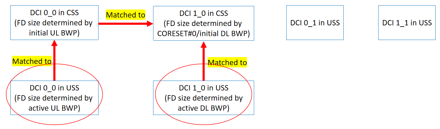 【5G#02】DCI size alignment DCI大小对齐_dci对齐-CSDN博客
