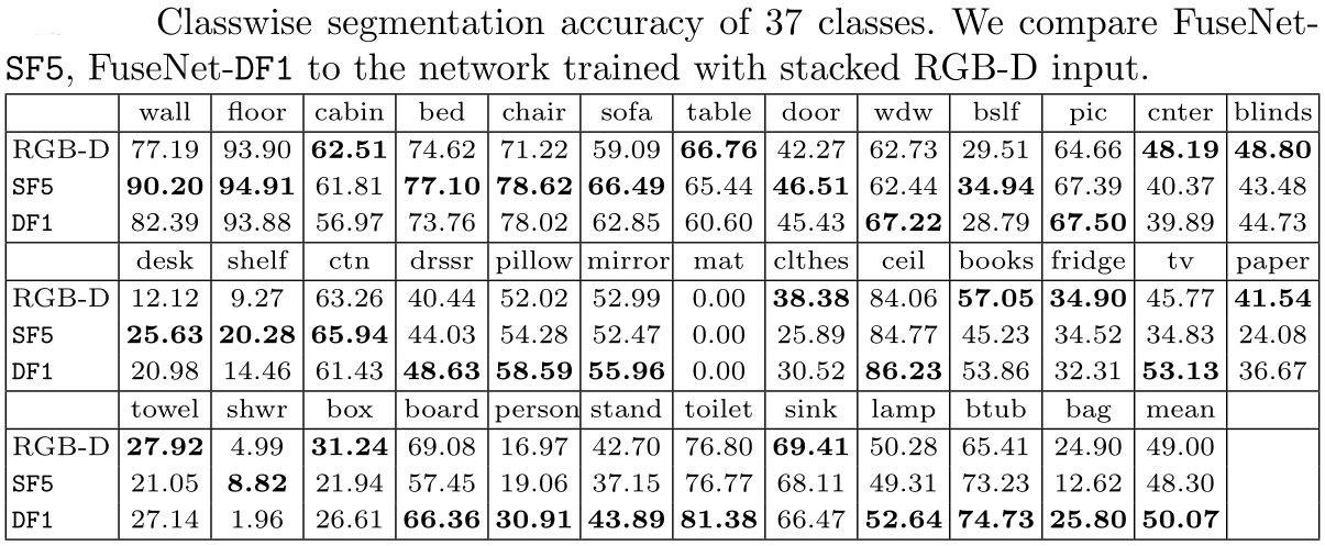 FuseNet：通过基于融合的CNN架构将深度融入语义分割_fusenet: incorporating depth into semantic segment-CSDN博客