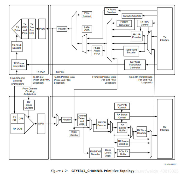UltraScale新架构FPGA中MGT参考时钟的共享问题_ibufds_gte3_iostream.h的博客-CSDN博客