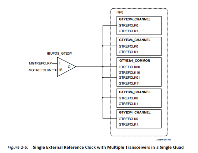 UltraScale新架构FPGA中MGT参考时钟的共享问题_ibufds_gte3_iostream.h的博客-CSDN博客