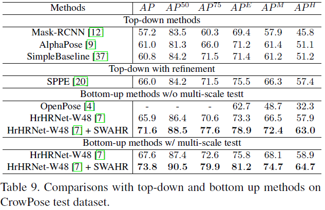 【论文阅读笔记】Rethinking the Heatmap Regression for Bottom-up Human Pose ...