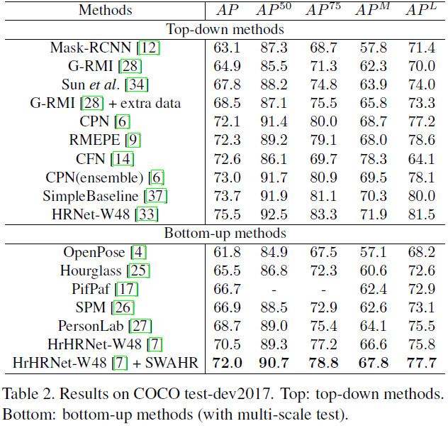【论文阅读笔记】Rethinking the Heatmap Regression for Bottom-up Human Pose Estimation-CSDN博客
