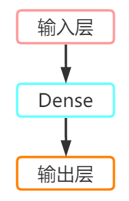 3、Keras中的顺序模型Sequential和函数式模型Model_在keras中合并顺序模型-CSDN博客