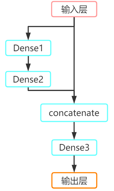 3、Keras中的顺序模型Sequential和函数式模型Model_在keras中合并顺序模型-CSDN博客