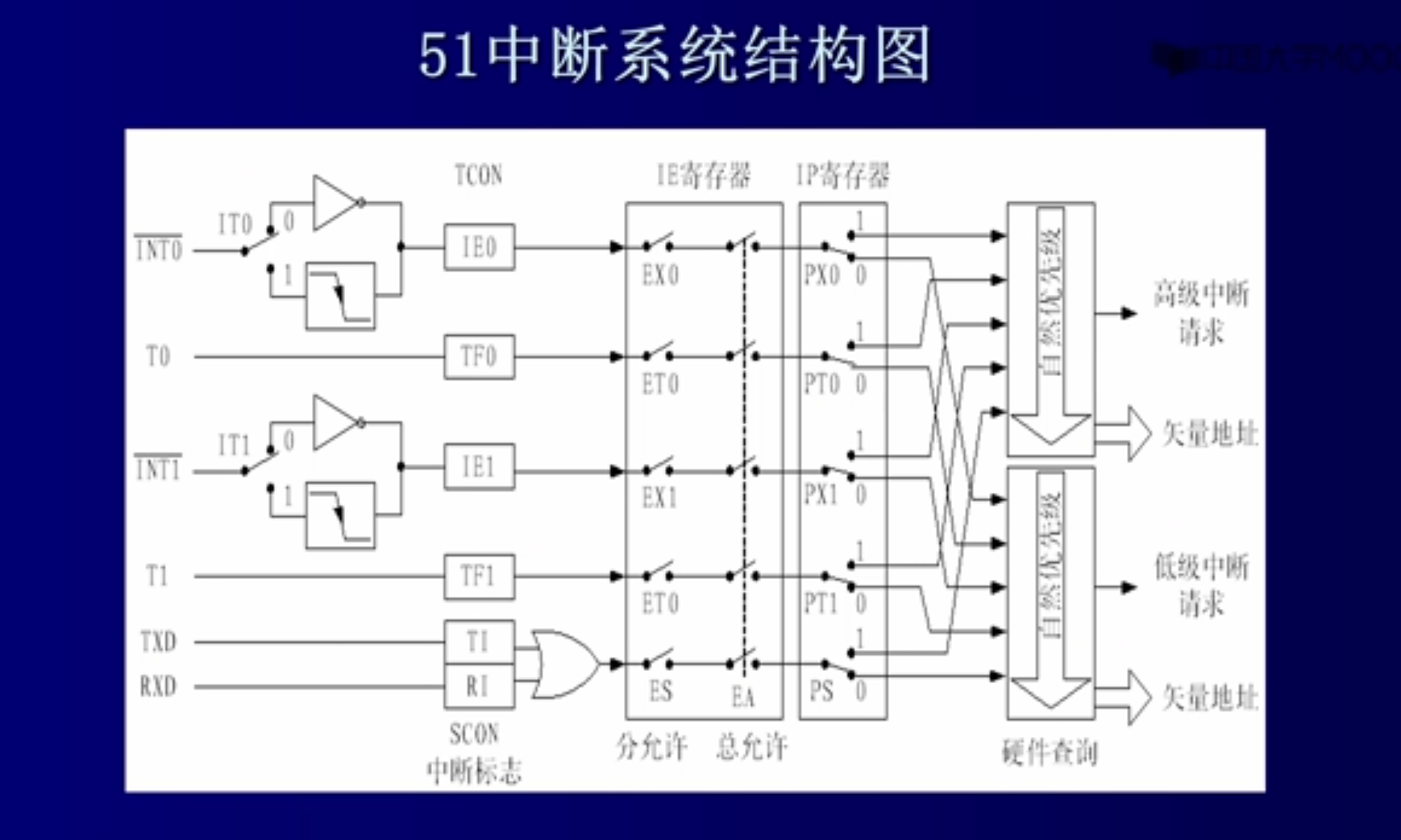 单片机（MCS-51系列上）_单片机的主要性能指标是什么?-CSDN博客