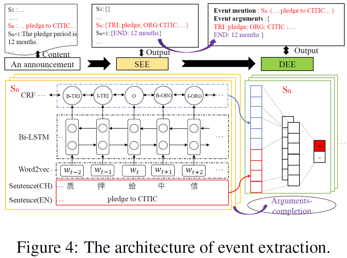 【中文金融事件抽取】DCFEE: A Document-level Chinese Financial Event Extraction System ...-CSDN博客
