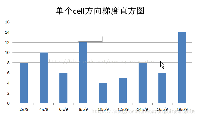 Hog特征原理 Python可视化复现gloh 复现 Csdn博客