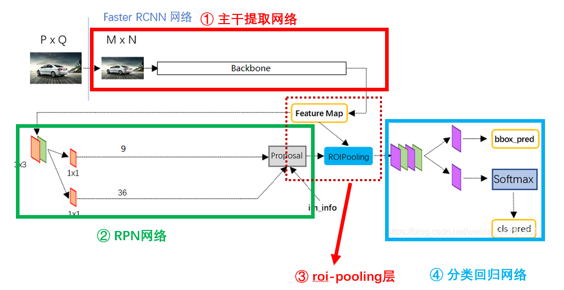 目标检测算法1：FasterRCNN tensorflow-keras源码解读_fasterrnn keras代码有点难-CSDN博客