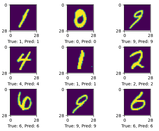 基于TensorFlow的FNN模型——MNIST手写数字识别器（一）之前言【开源】_基于fnn-CSDN博客