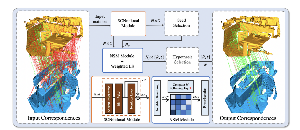 PointDSC: Robust Point Cloud Registration using Deep Spatial Consistency (PointDSC) 论文学习笔记小结-CSDN博客