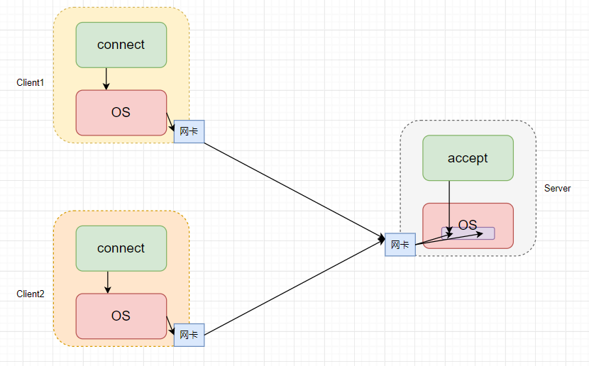 py网络编程socket实践_py 运行的时候输出conn is: