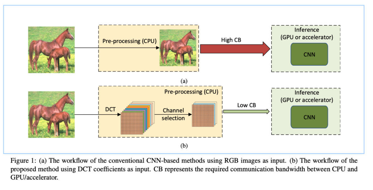 小波（小波包）变换 频率/频域 与 图像细节处理_小波变换结合transformer-CSDN博客
