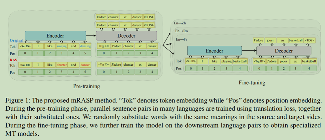 mRASP论文研读——多语言神经网络机器翻译、预训练+微调、NMT界的BERT-CSDN博客