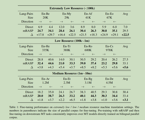 mRASP论文研读——多语言神经网络机器翻译、预训练+微调、NMT界的BERT-CSDN博客