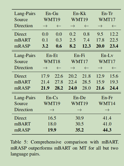 mRASP论文研读——多语言神经网络机器翻译、预训练+微调、NMT界的BERT-CSDN博客