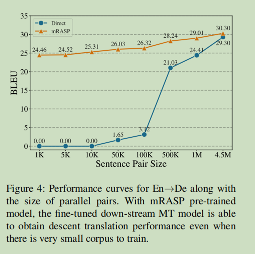 mRASP论文研读——多语言神经网络机器翻译、预训练+微调、NMT界的BERT-CSDN博客