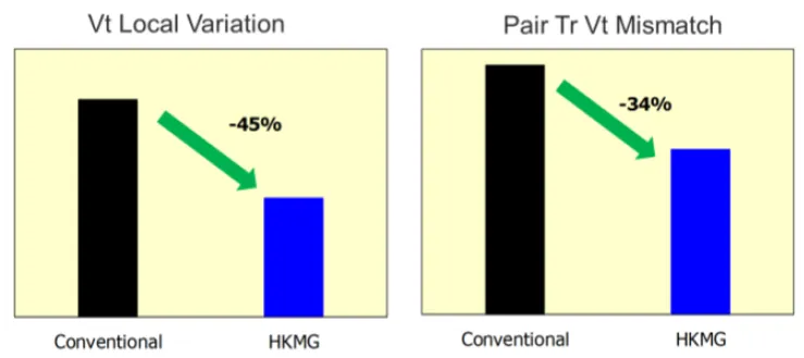 存储器及其发展问题_sense margin-CSDN博客