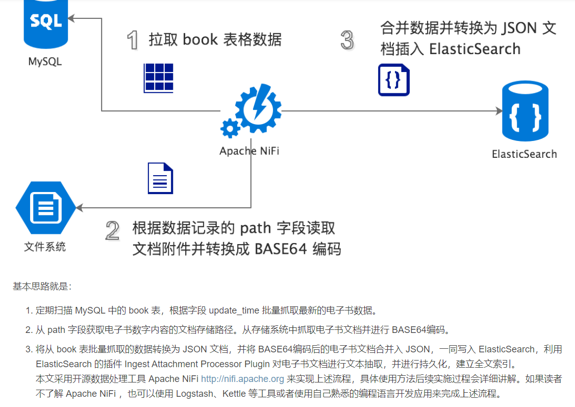 Elasticsearch学习之实现附件进行中文检索 Es查询附件内容 Csdn博客