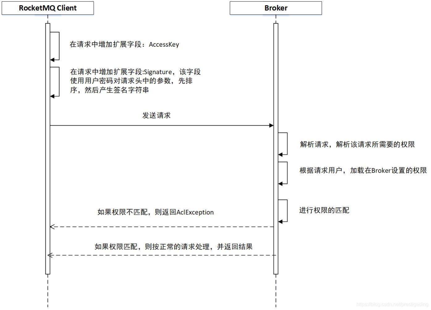 RocketMQ ACL鉴权设计与使用demo_the group should convert to retry topic-CSDN博客