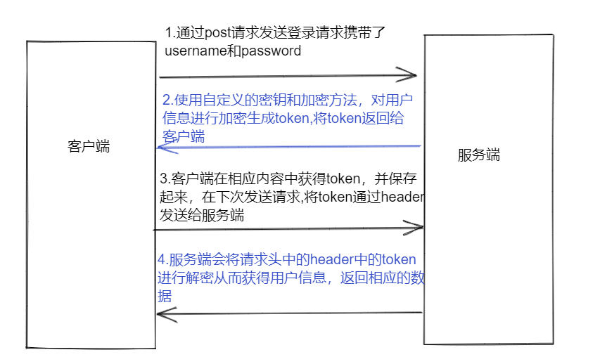 Session和token的登录机制登录session 和token Csdn博客 