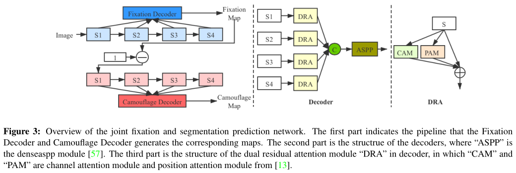 Simultaneously Localize, Segment and Rank the Camouflaged Objects阅读笔记-CSDN博客