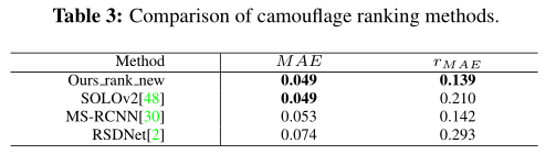 Simultaneously Localize Segment And Rank The Camouflaged Objects阅读笔记 Csdn博客