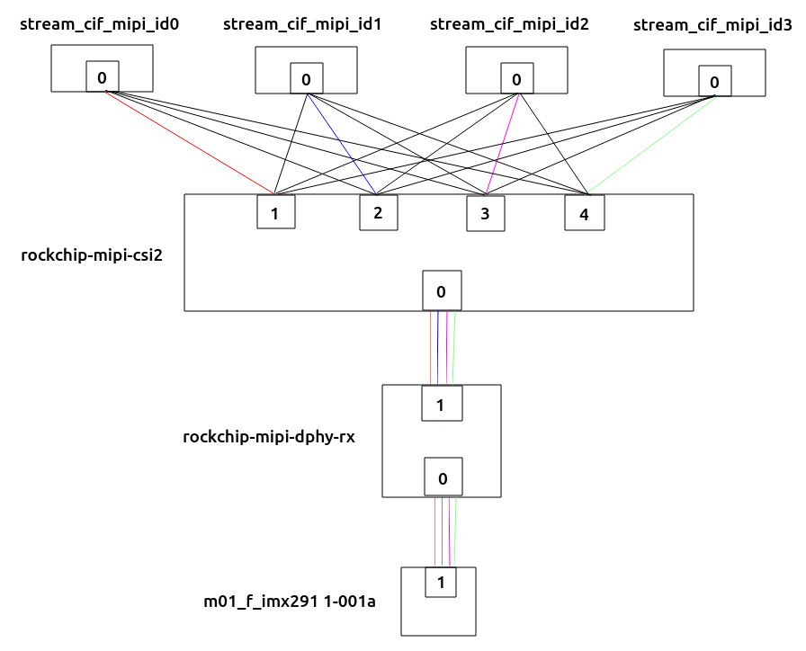 基于RV1126平台imx291分析 --- v4l2_pipeline_pm_use_linux v4l2 imx219-CSDN博客