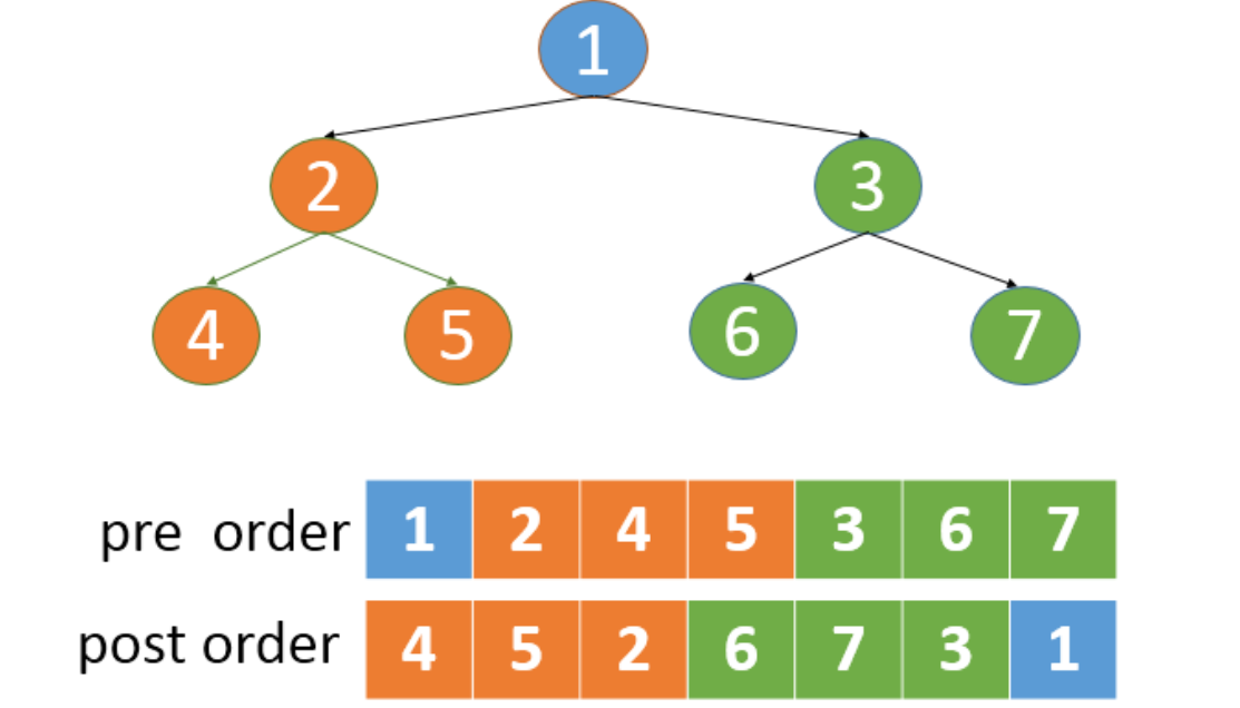 889. Traverse the construction binary tree according to the pre-sequence and rear sequence ...