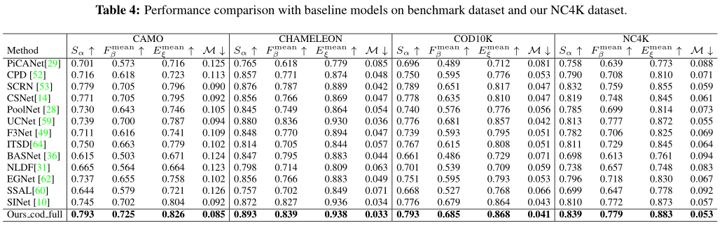 Simultaneously Localize, Segment and Rank the Camouflaged Objects阅读笔记-CSDN博客