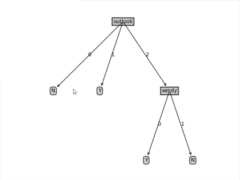 [Machine Learning] [Decision Tree] C4.5 algorithm, detailed explanation + python code ...