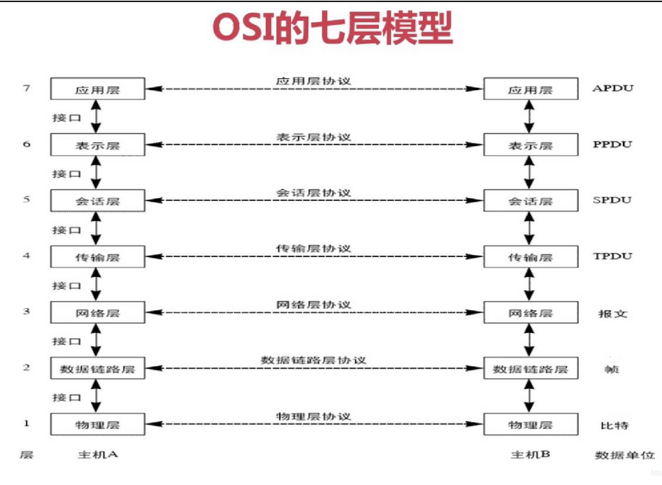 ISO/OSI七层模型_按照iso osi-CSDN博客