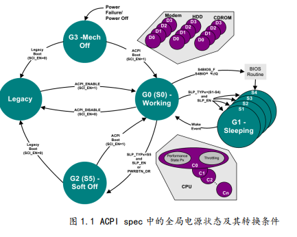BIOS ACPI基础(总览）_bios监控acpi的状态原理-CSDN博客