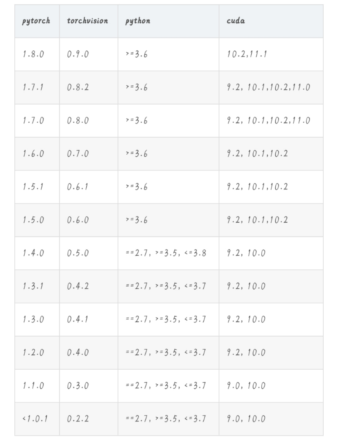 Pytorch和torchvision版本查询_查看torchvision版本-CSDN博客