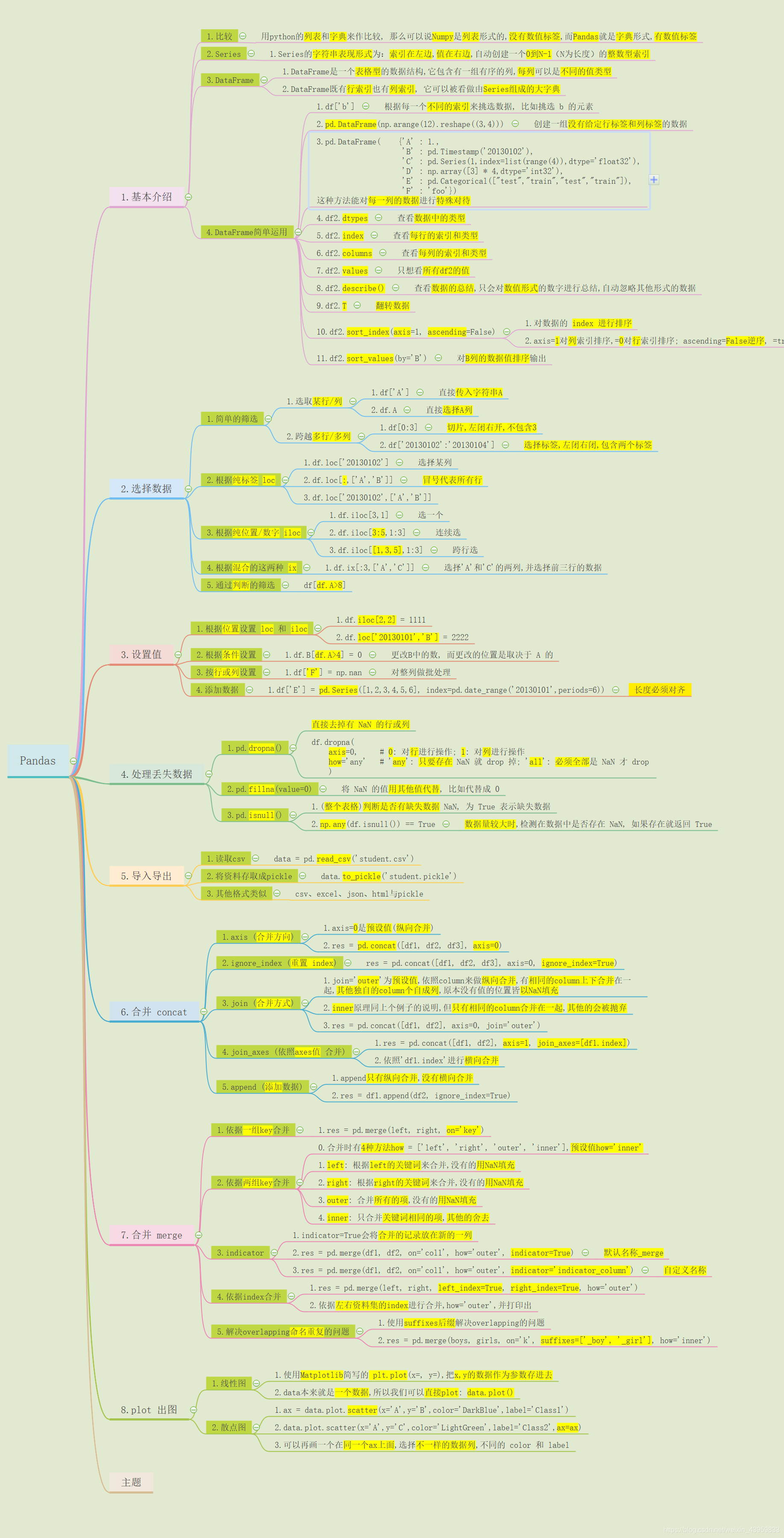 Pandas 全部笔记的思维导图精简记忆版pandas思维导图高清 Csdn博客
