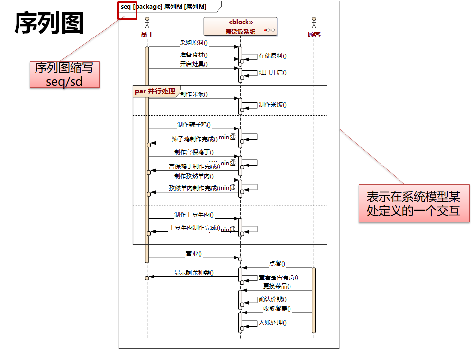 08 系统建模语言SysML——序列图_sysml 序列图-CSDN博客