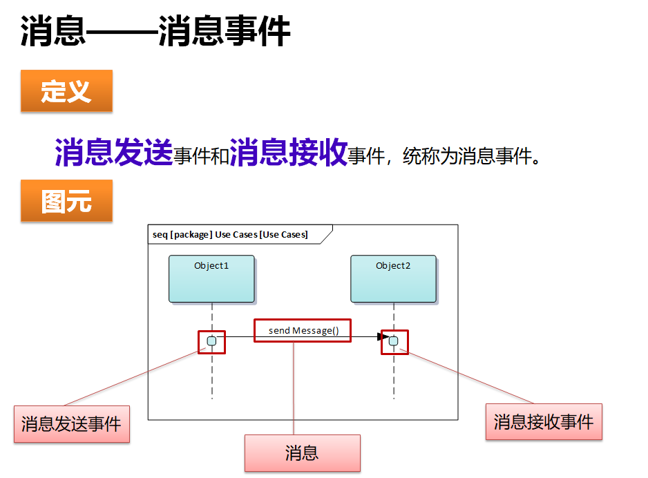 08 系统建模语言SysML——序列图_sysml 序列图_houlinghouling的博客-CSDN博客