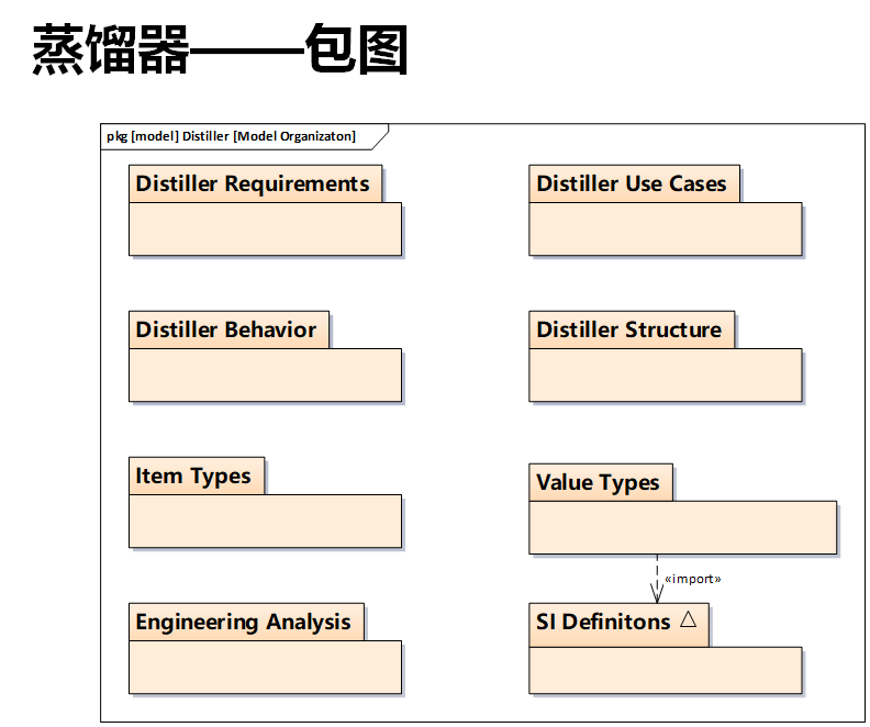 11 系统建模语言SysML实例——蒸馏器_sysml案例_houlinghouling的博客-CSDN博客