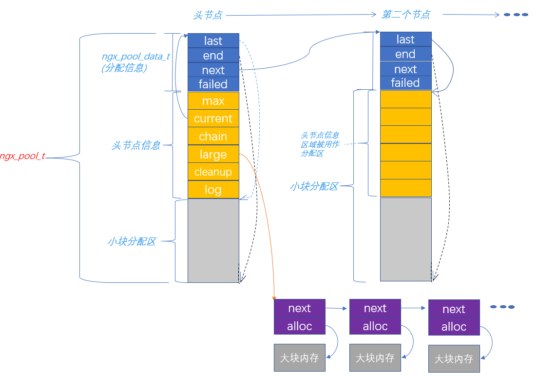 Nginx 内存池浅析&移植使用_ngix 内存池移植-CSDN博客