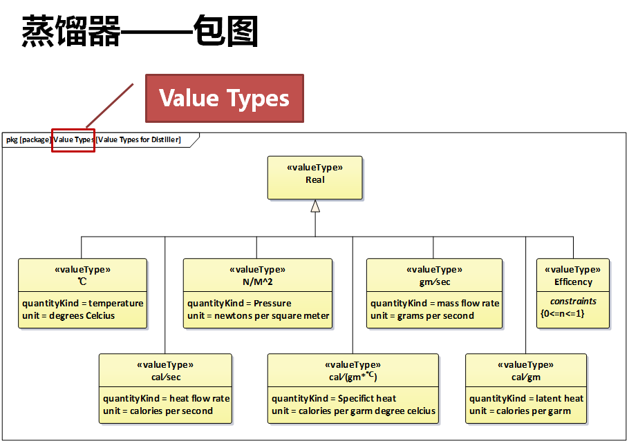11 系统建模语言SysML实例——蒸馏器_sysml案例_houlinghouling的博客-CSDN博客