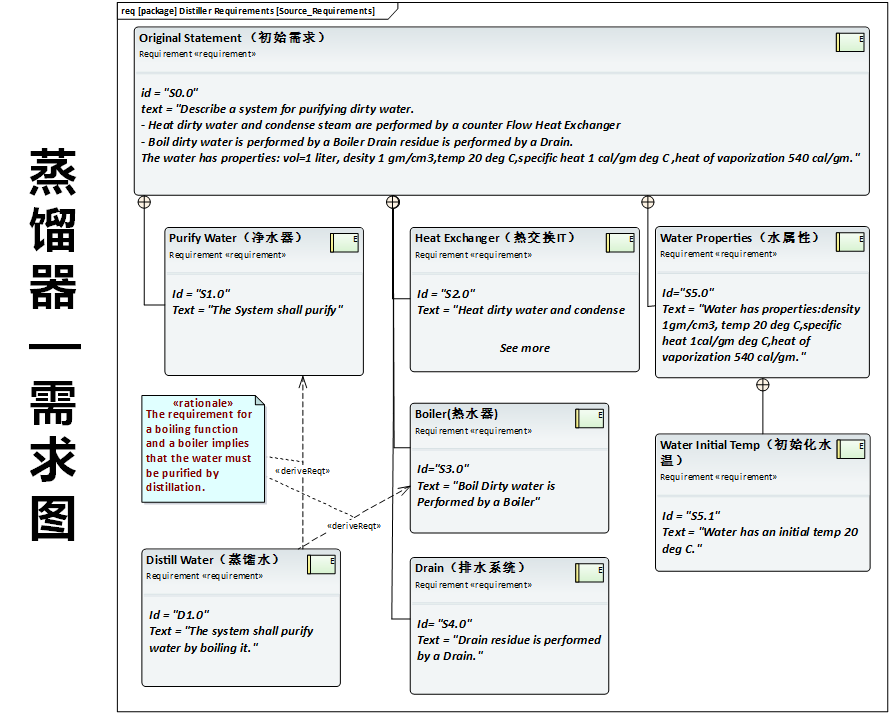 11 系统建模语言SysML实例——蒸馏器_sysml建模实例_houlinghouling的博客-CSDN博客