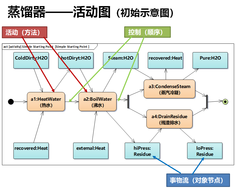 11 系统建模语言SysML实例——蒸馏器_sysml案例-CSDN博客