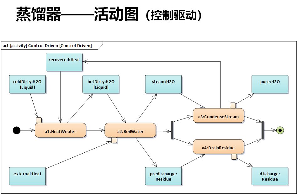 11 系统建模语言SysML实例——蒸馏器_sysml案例_houlinghouling的博客-CSDN博客