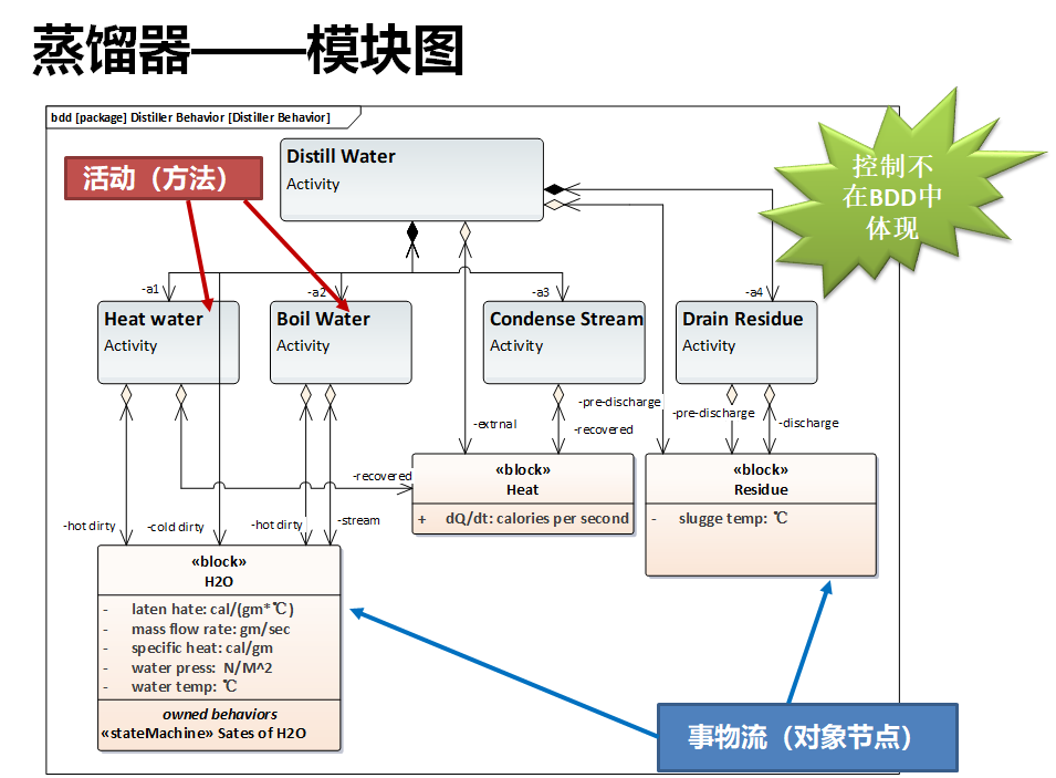11 系统建模语言SysML实例——蒸馏器_sysml案例-CSDN博客