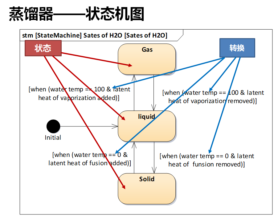 11 系统建模语言SysML实例——蒸馏器_sysml建模实例_houlinghouling的博客-CSDN博客