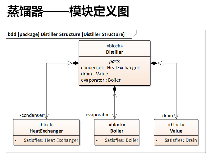 11 系统建模语言SysML实例——蒸馏器_sysml案例-CSDN博客