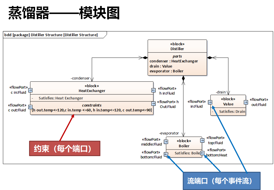 11 系统建模语言SysML实例——蒸馏器_sysml建模实例_houlinghouling的博客-CSDN博客