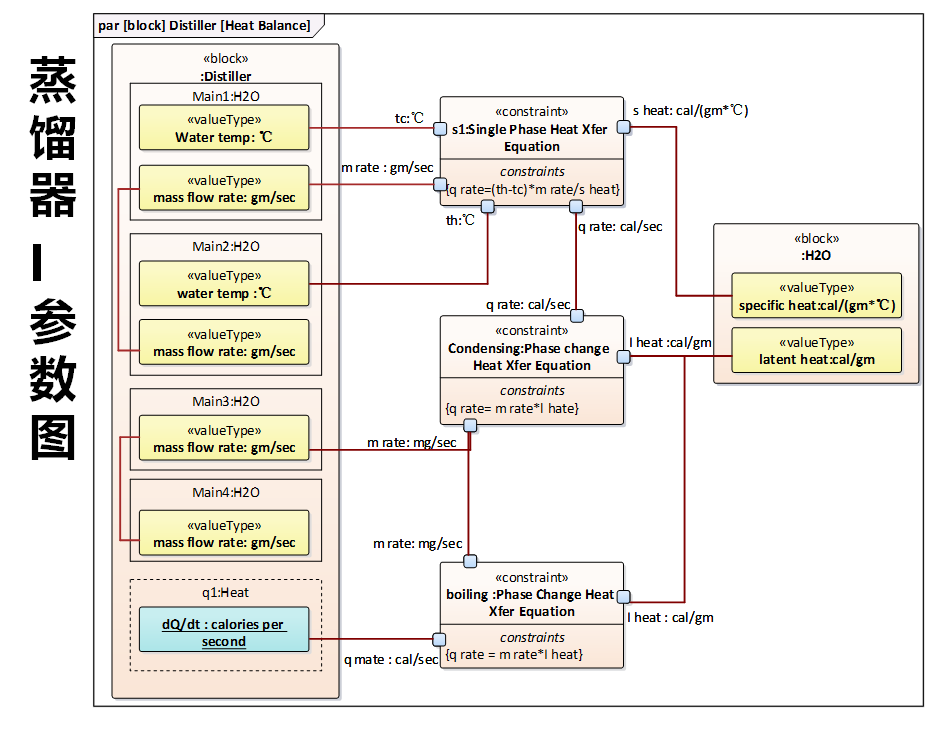 11 系统建模语言SysML实例——蒸馏器_sysml案例_houlinghouling的博客-CSDN博客